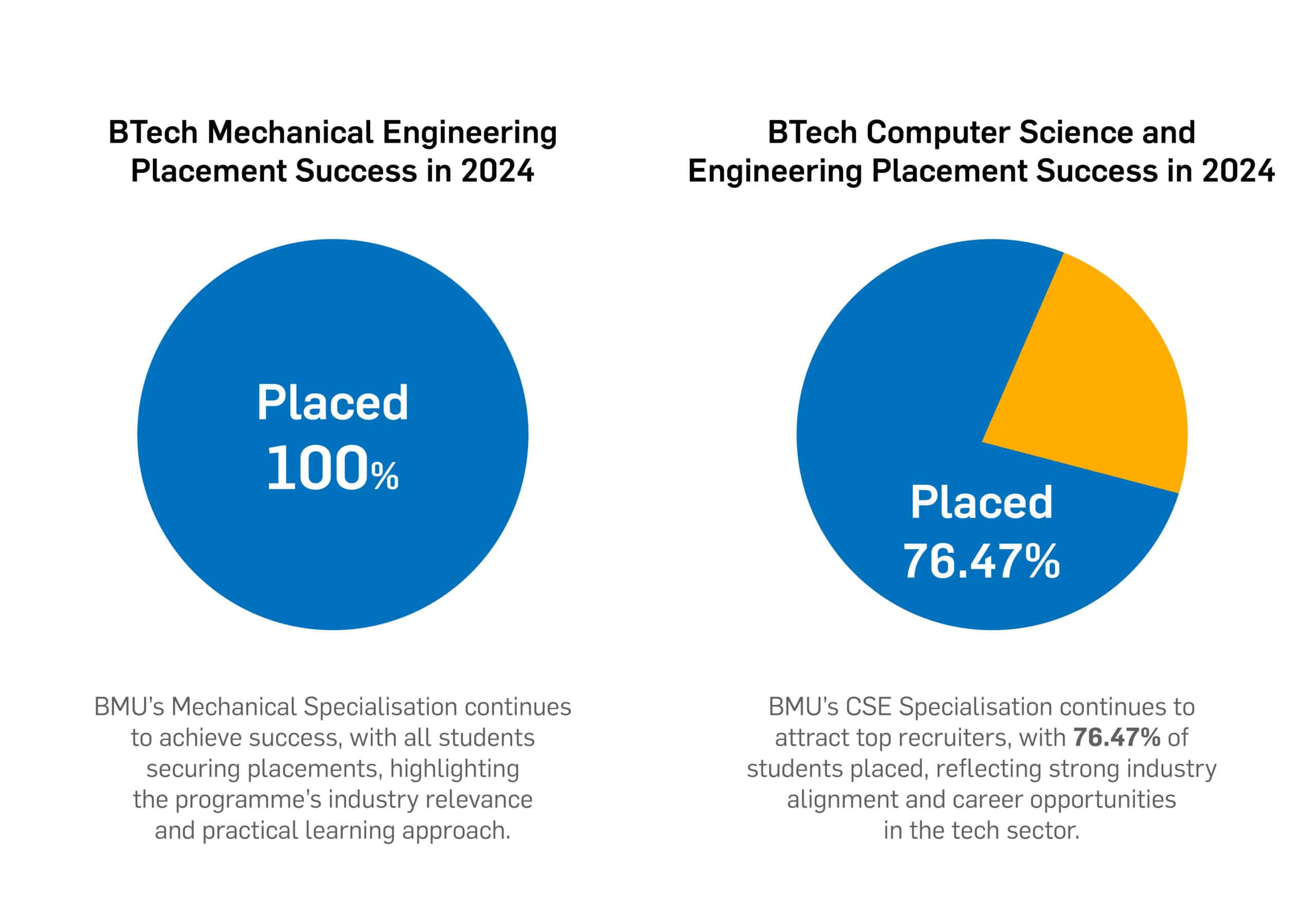 BML Munjal University BTech Placements with Avg. Package